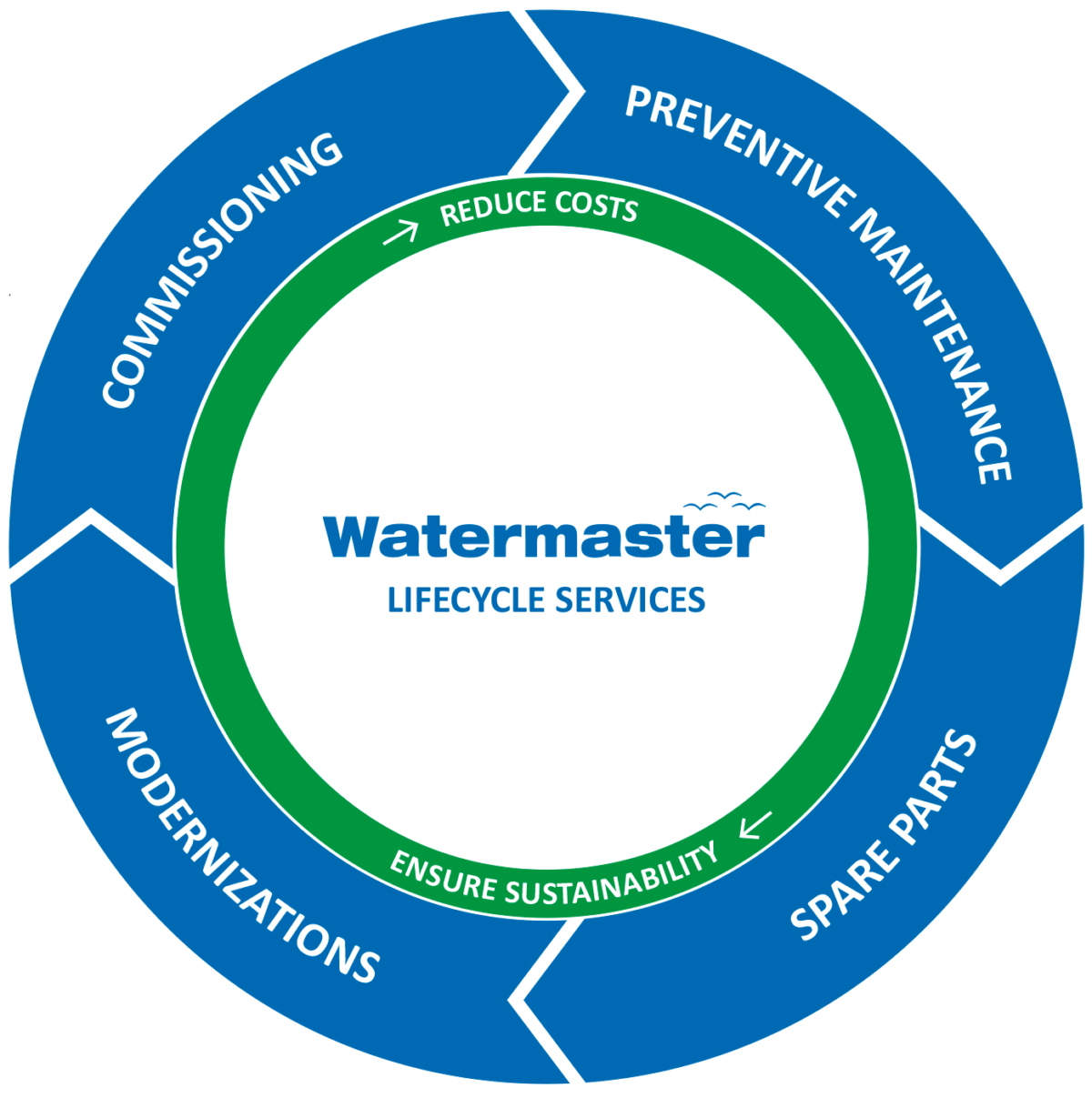 Support - Watermaster