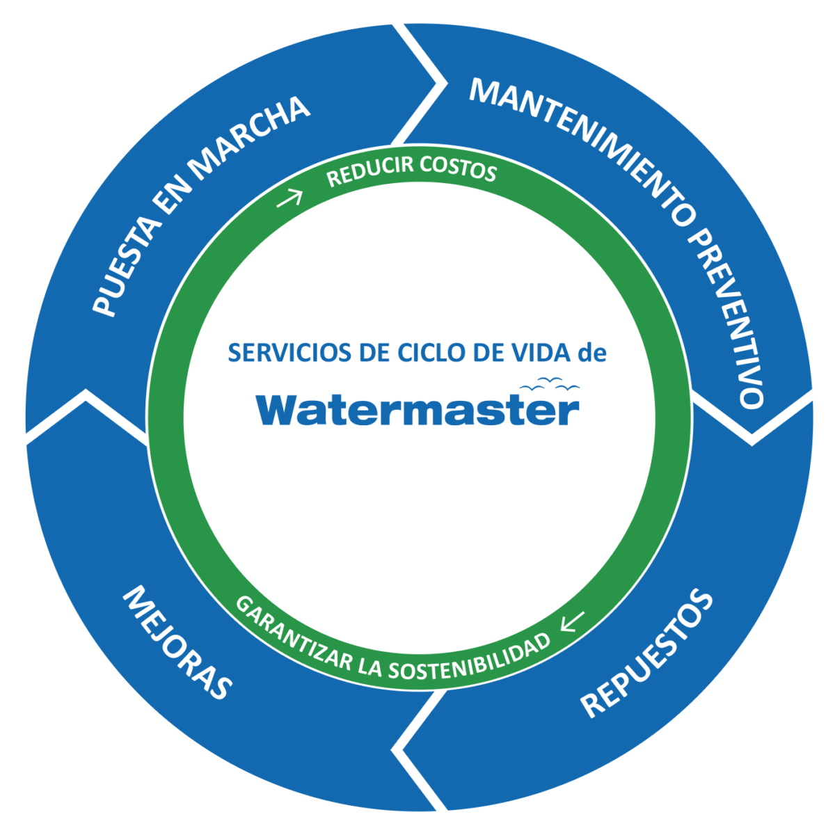 Asistencia - Watermaster
